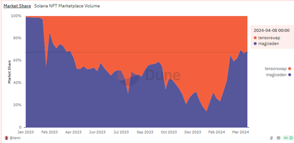 Tensor là gì? Tận hưởng thế giới NFT với những tính năng vượt trội trên ...