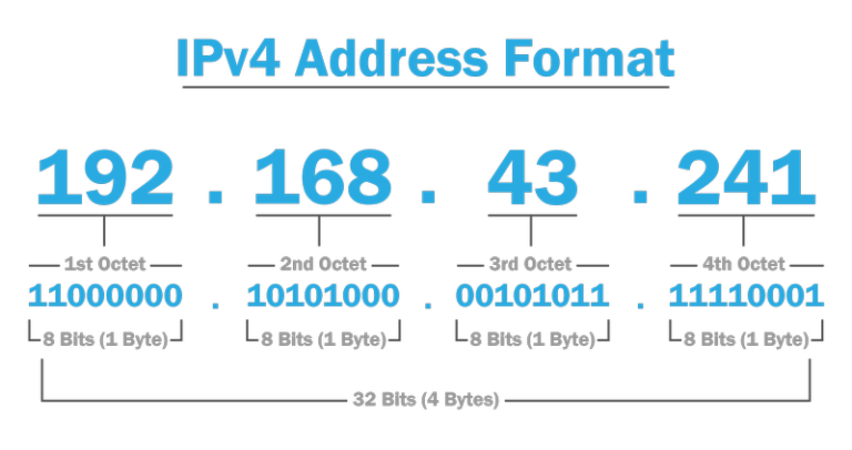 What is IPv4? A beginner’s guide to internet addressing - blog.ipfighter.com